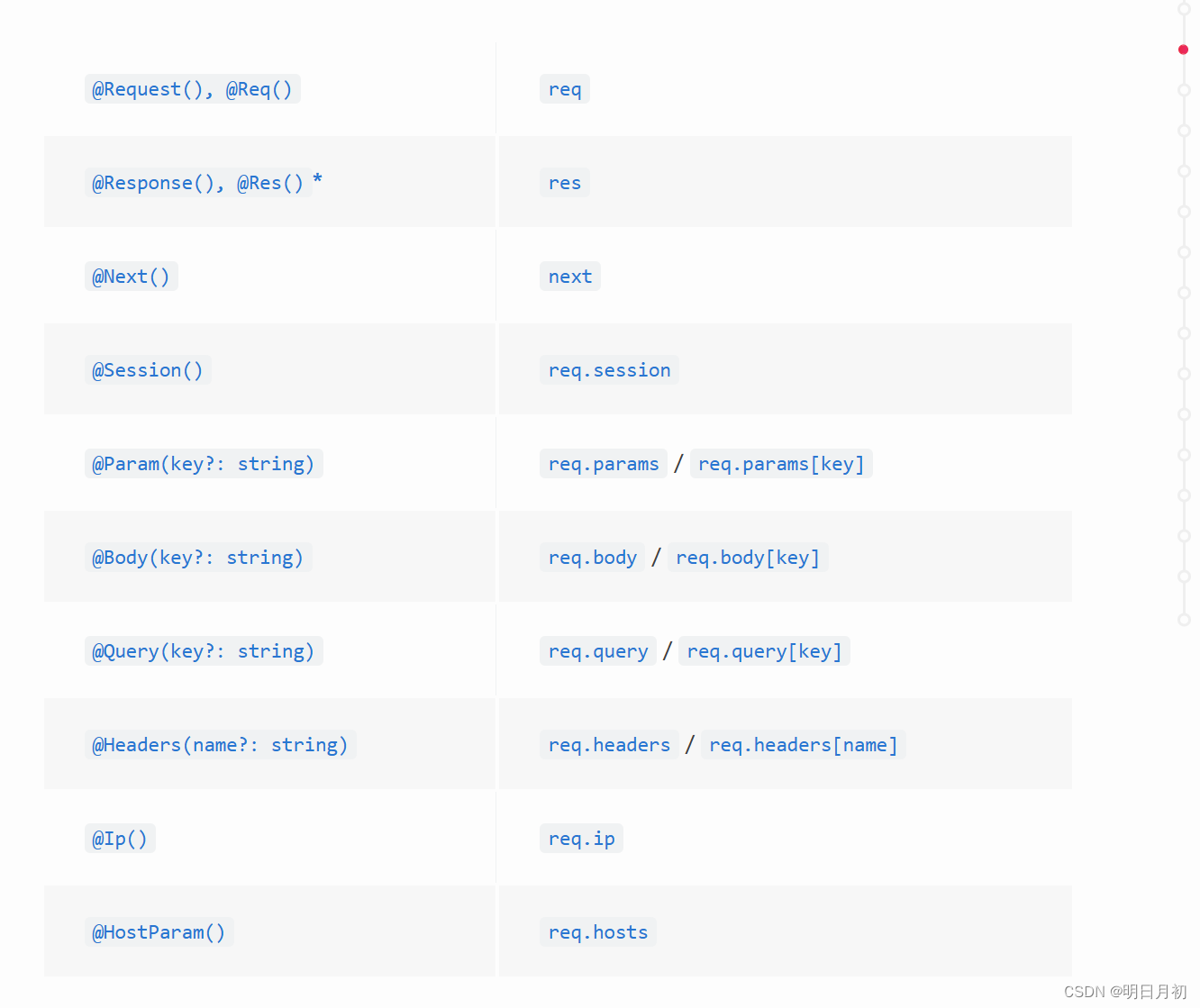 nest入门教程_nest教程-CSDN博客