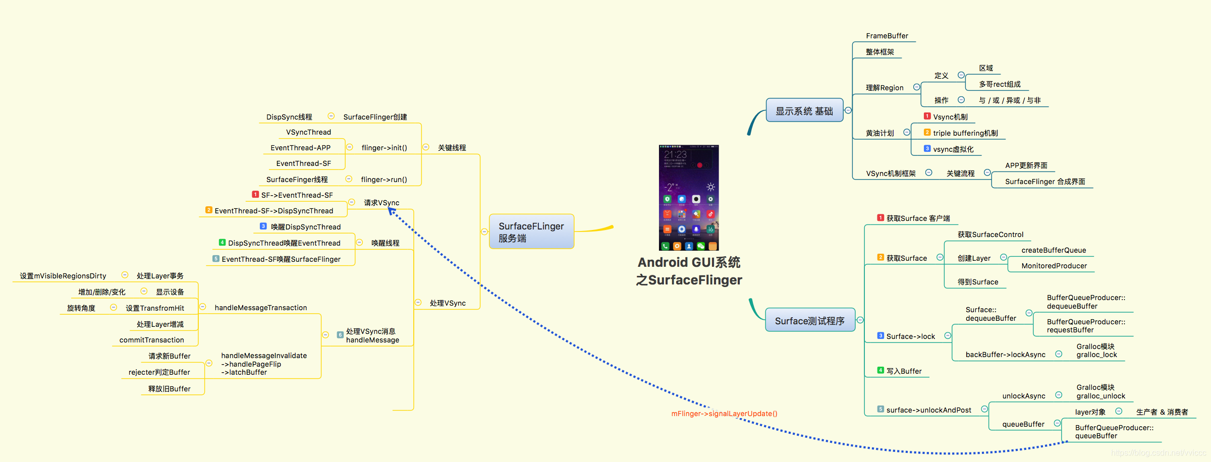 Android GUI系统之SurfaceFlinger（08）服务端分析3-handleMessageInvalidate处理_android surfaceflinger ...