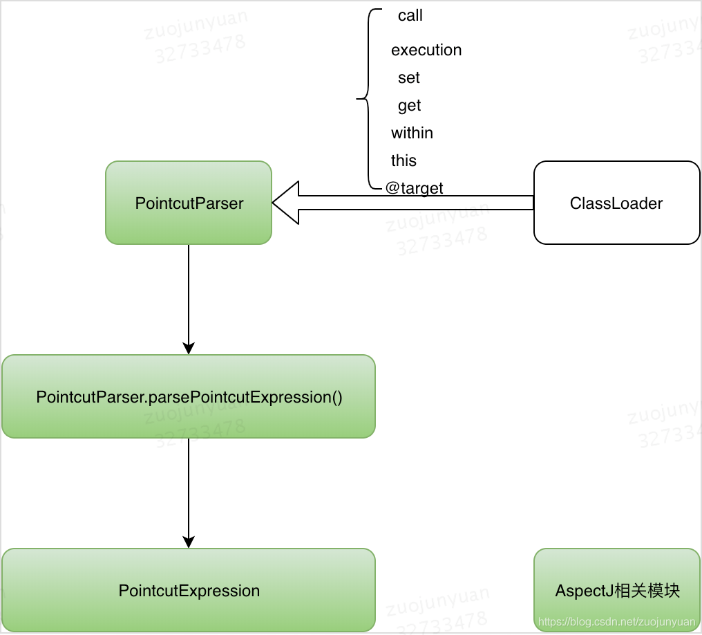 Spring-AOP模块的Advisor分析_abstractpointcutadvisor-CSDN博客