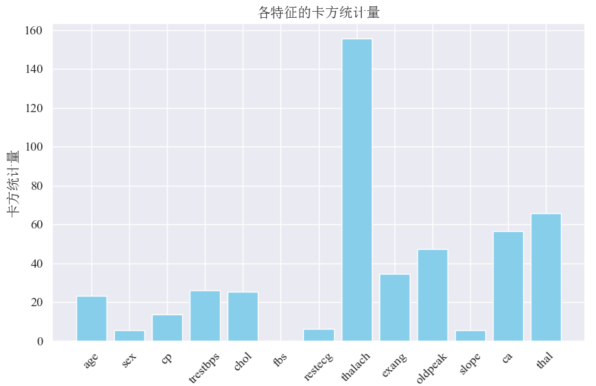 【python特征工程系列】基于卡方分析的特征重要性分析(案例源码)python通过计算每个特征与目标变量之间的卡方统计量可以评估每个