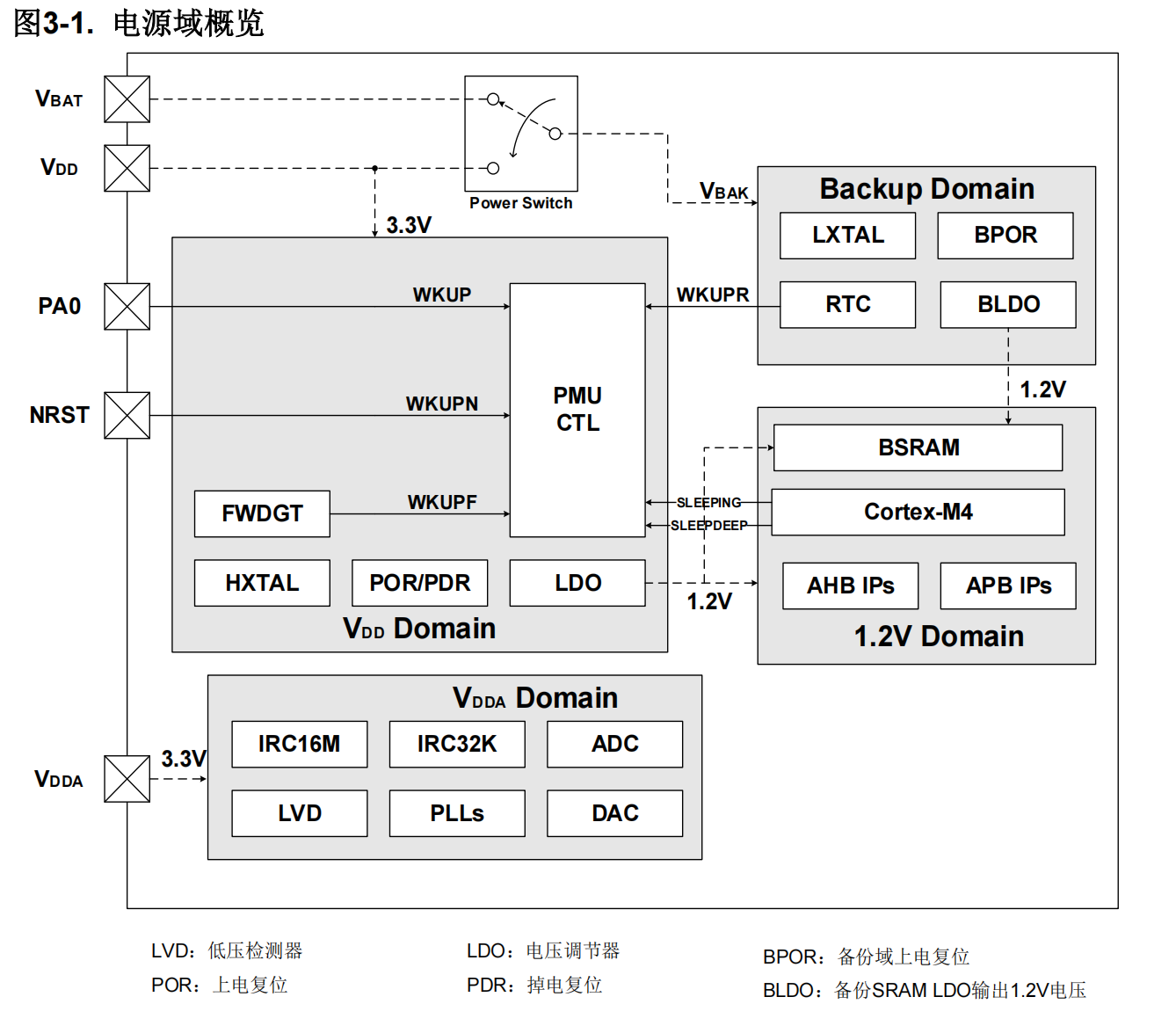 ARM32开发--RTC内置实时时钟_arm rtc-CSDN博客