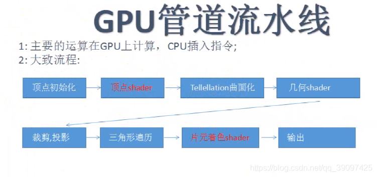 Shader （一） 基本结构shader 结构 Csdn博客