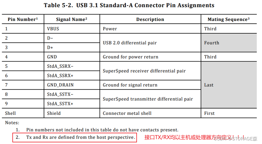 USB3.1接口信号定义及接口形式了解_usb3.1接口定义-CSDN博客