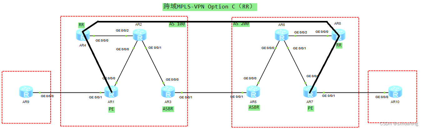 【HCIE】 跨域MPLS-VPN OptionC (RR) 方式一_option c-CSDN博客