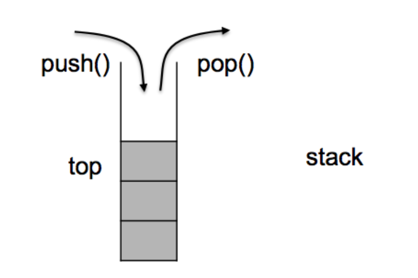 STL中stack的使用_stl stack用法-CSDN博客