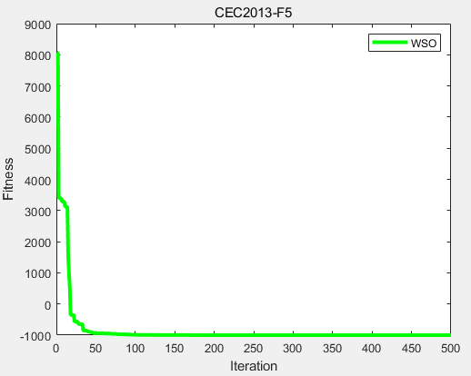 Cec2013（matlab）：白鲨优化算法（white Shark Optimizer，wso）求解cec2013（提供matlab代码及参考文献）白鲨算法是在哪篇论文里提出的 Csdn博客