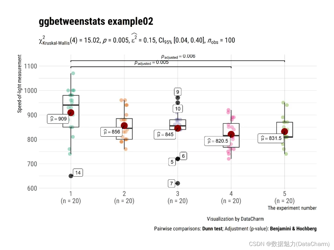 统计绘图 | 既能统计分析又能可视化绘制的技能_ggbarstats-CSDN博客
