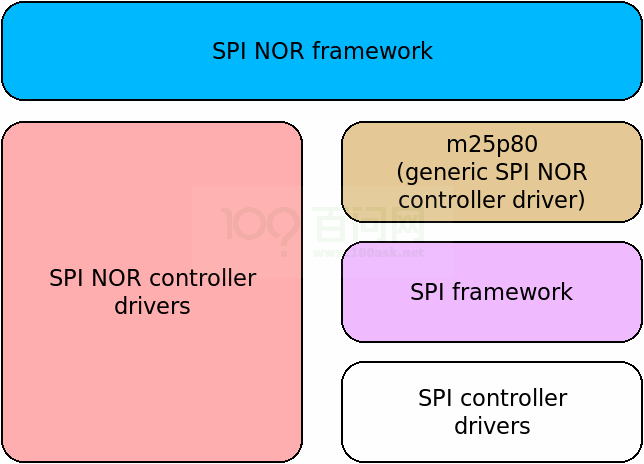 Linux NOR 开发指南_linuxspi nor-CSDN博客