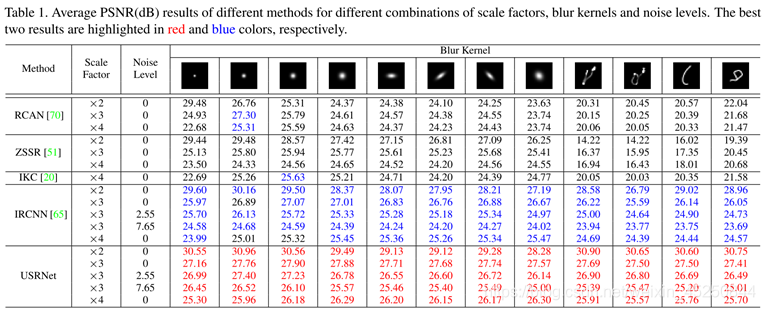 USRNet：Deep Unfolding Network for Image Super-Resolution-CSDN博客