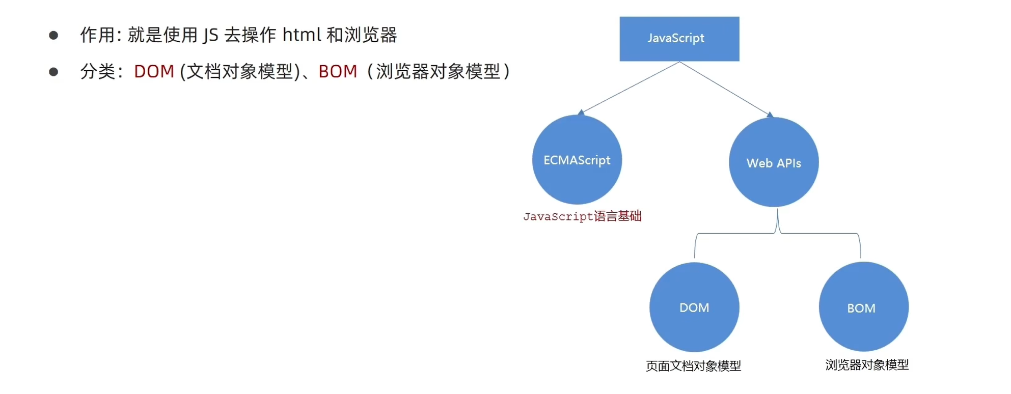 JavaScript应用（day01:DOM获取&属性操作）_获取dom dir属性-CSDN博客