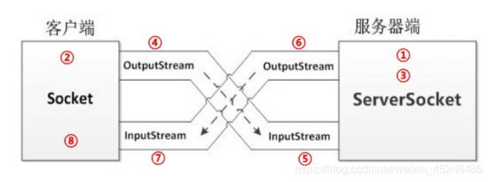 简单的tcp网络程序（socketserversocket）编写简单的tcp网络程序掌握serversocket、socket类的具体用法编写服务器端类se Csdn博客