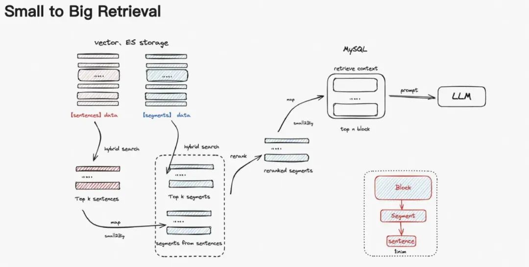 一文梳理有效提升RAG效果的方法_small to big混合检索-CSDN博客