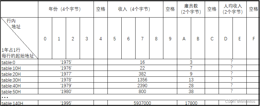 【汇编语言】by王爽 实验7:寻址方式在结构化数据访问中的应用实验7 寻址方式在结构化数据访问中的应用 Csdn博客