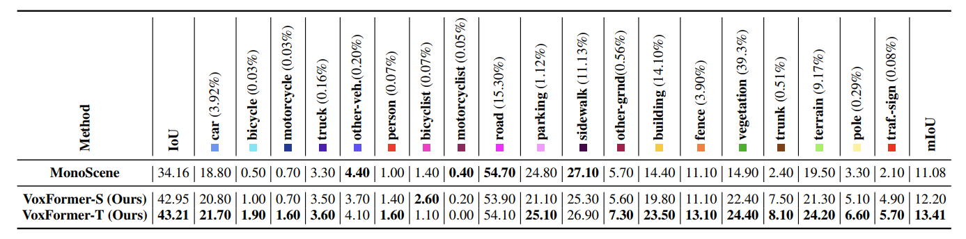 【占用网络】VoxFormer 基于视觉的3D语义场景方案 CVPR 2023-CSDN博客