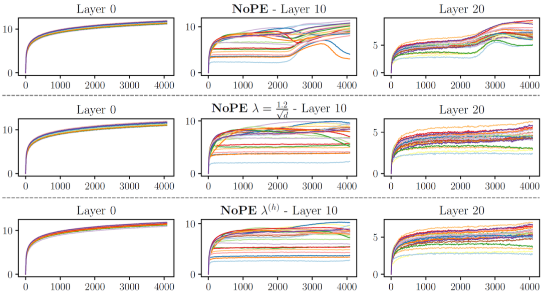 无位置编码(NoPE)也有长度泛化问题？首个针对NoPE的长度外推方法-CSDN博客