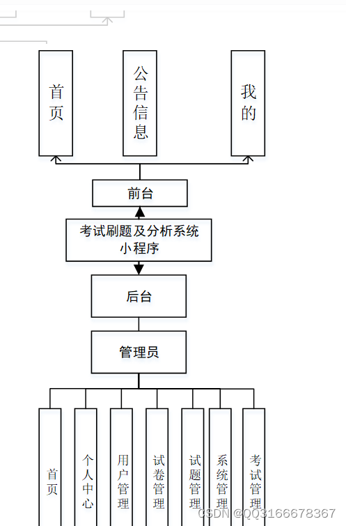 Python Java在线考试系统uniapp小程序php开源 在线考试系统 Thinkphp Uniapp Csdn博客