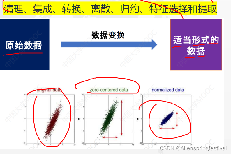 数据预处理：清洗、集成、转换与脱敏的艺术-CSDN博客