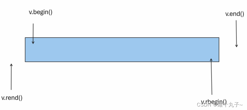 【C++】STL数据结构与算法----vector_c++ stl 数据结构与算法实现-CSDN博客