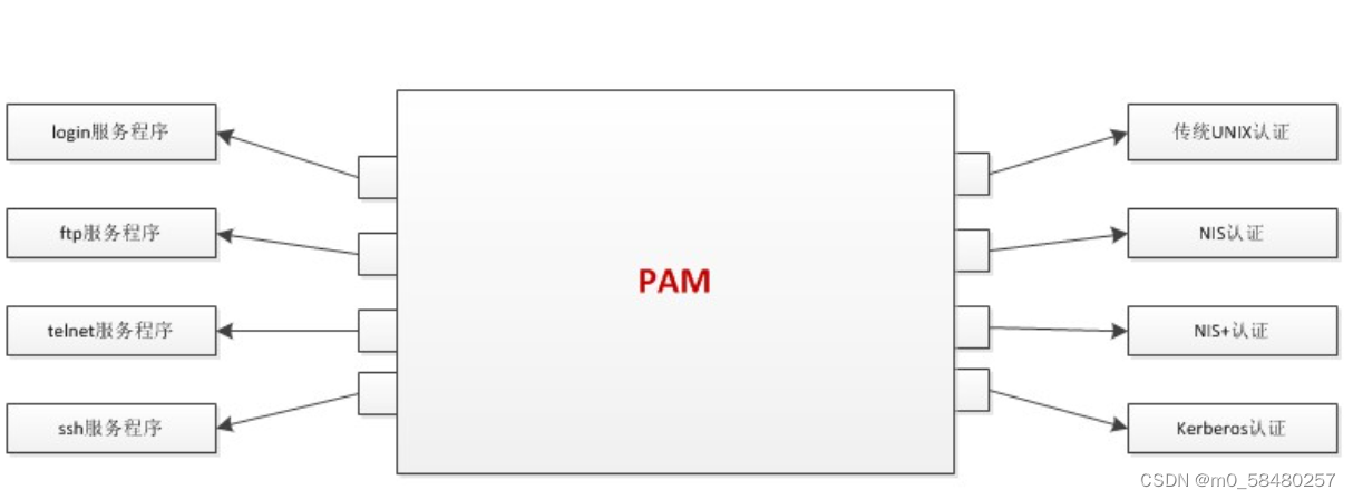 基于PAM实现Liunx系统安全认证与设计_pam安全认证-CSDN博客