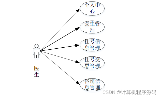 [附源码]SSM计算机毕业设计医院挂号系统JAVA_管理员医生挂号er-CSDN博客