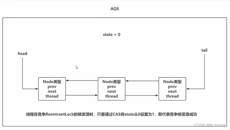 AQS，AbstractQueuedSynchronizer-CSDN博客
