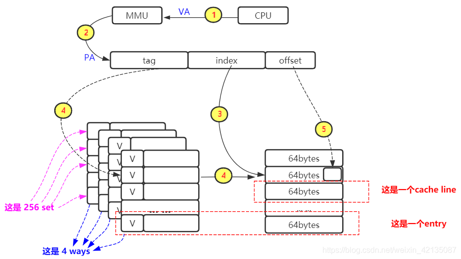 [mmu/cache]-ARM cache的学习笔记-一篇就够了_刷cache-CSDN博客