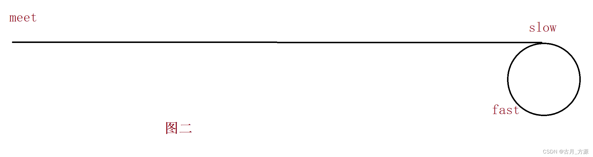 解leetcode题：142 环形链表 Ii【法一数学推导（画图文字解释）法二：解环形成第二个链表，变成解决两链表求公共节点的问题】142 环形链表 Ii题解 Csdn博客