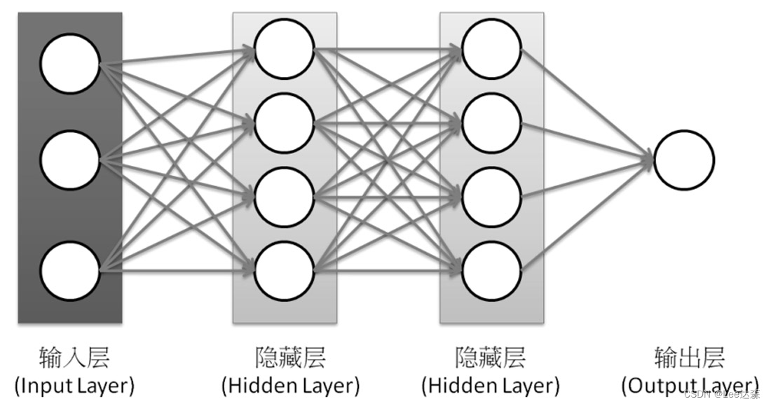 深度学习从入门到精通tensorflow案例演示：神经网络求解c Tensorflow 神经网络案例 Csdn博客