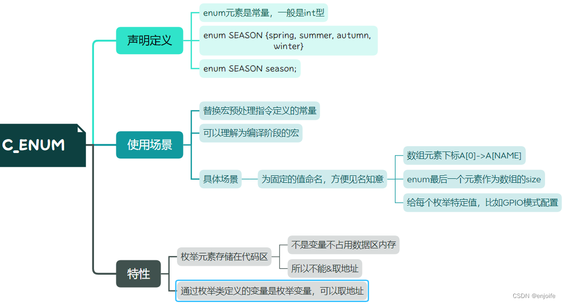 C语言struct + union + enum基础_c语言 struct嵌套enum-CSDN博客