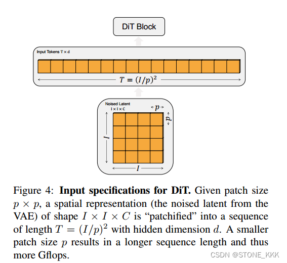 DiT论文精读Scalable Diffusion Models with Transformers CVPR2023_scalable diffusion models with ...
