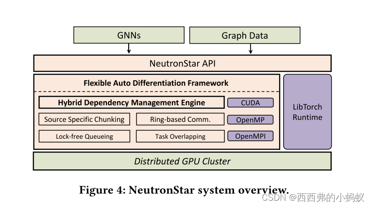 NeutronStar: Distributed GNN Training with Hybrid Dependency Management-CSDN博客