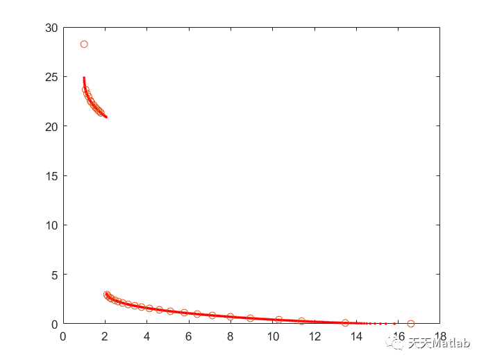 基于ev-MOGA求解多目标优化问题附matlab代码_moga算法-CSDN博客