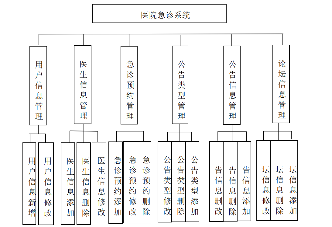 基于javaspringbootvue前后端分离医院急诊系统设计和实现 Csdn博客