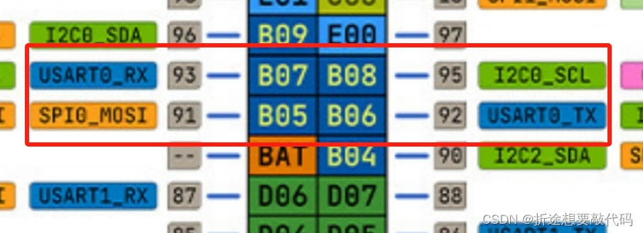 【GD32】07 - UART串口通信_gd32 uart-CSDN博客