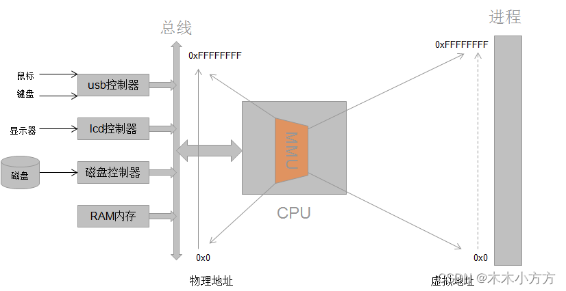 Linux系统中的mmap底层详解_linux mmap-CSDN博客