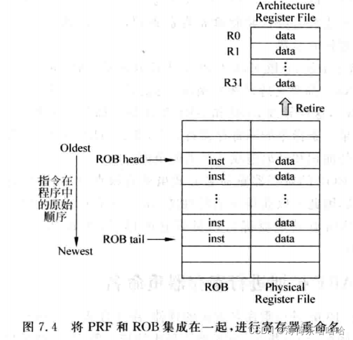 寄存器重命名-CSDN博客
