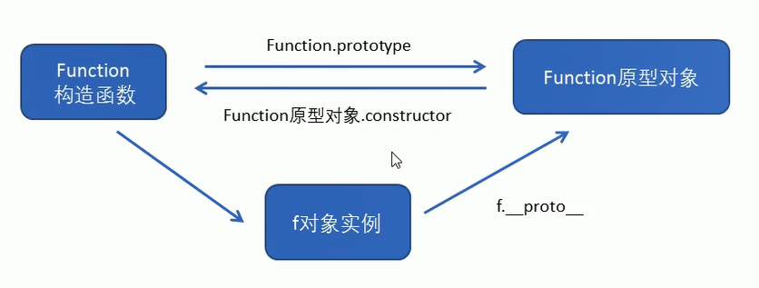 Js函数的定义 函数对象的本质是function的实例对象 230131js 对象的本质是function Csdn博客 6110