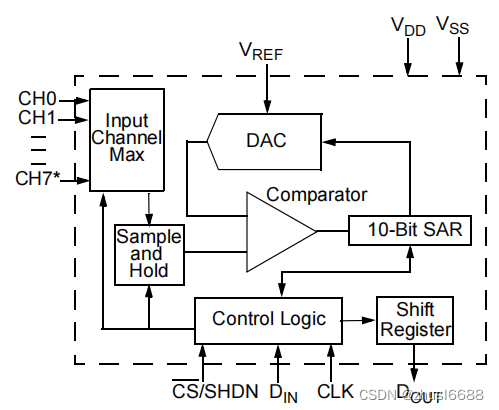 Proteus8.0仿真应用设计（八十七）基于STM32CubeMX、STM32F103C8T6 、FREERTOS、MCP3004（SPI接口）的4通道10位ADC转换器应用设计仿真 ...