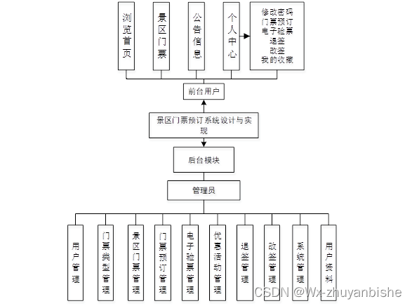 计算机毕业设计之springboot基于web的景区门票预订系统设计与实现基于javaweb的旅游预约系统 Csdn博客