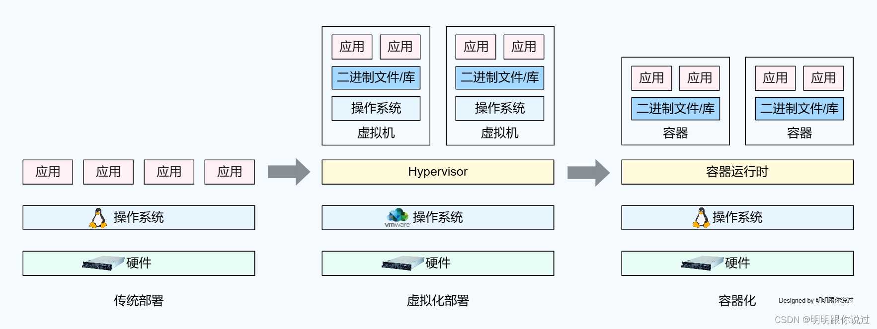 云原生容器技术入门：docker、k8s技术的基本原理和用途云cluster Csdn博客 