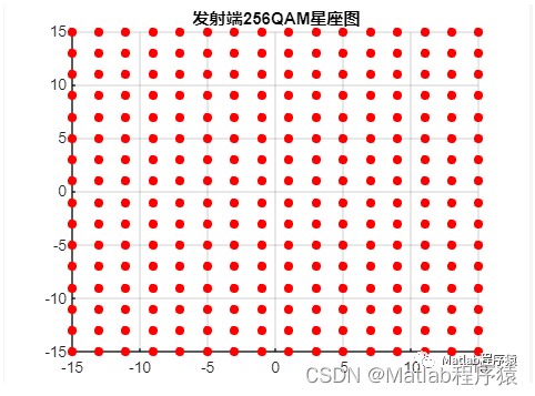 【MATLAB源码-第3期】基于MATLAB的256QAM误码率曲线，使用IQ调制解调，以及星座图展示。_qam256函数 matlab-CSDN博客