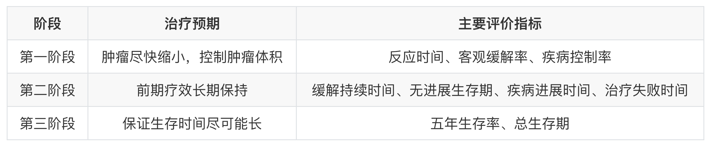 深入了解肿瘤治疗评价指标，为患者选择最佳治疗方案_os pfs-CSDN博客