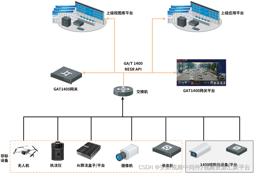 GA/T 1400 （非标）视图库网关_gat1400-CSDN博客