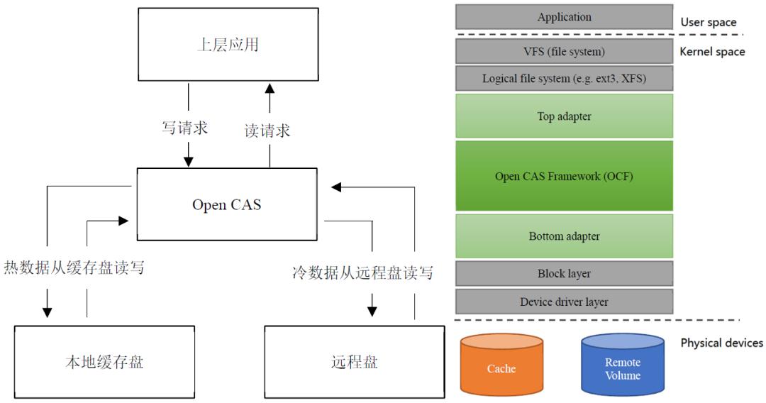 【ceph】存储领域的CAS是什么？什么是CAS|Open CAS|缓存加速软件_opencas-CSDN博客
