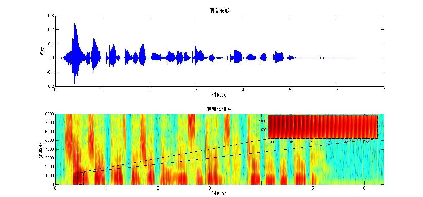 音频（四) 语谱图 Spectrogram 的分类_音频的spectrogram-CSDN博客