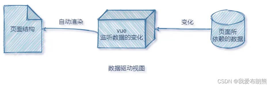 1.Vue简介--MVVM模型_vuvm-CSDN博客
