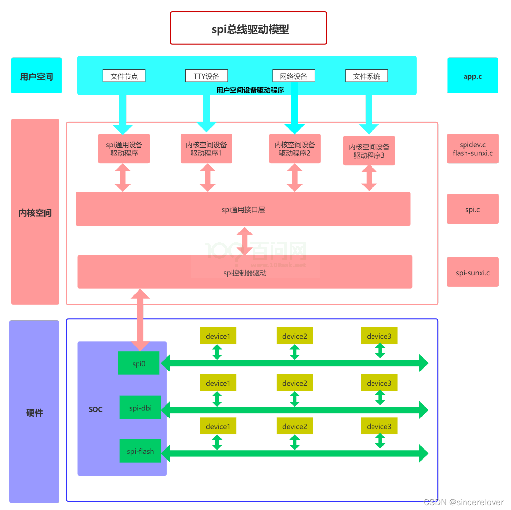 Linux应用开发笔记（八）spi应用层开发及其框架linux Spi Csdn博客 