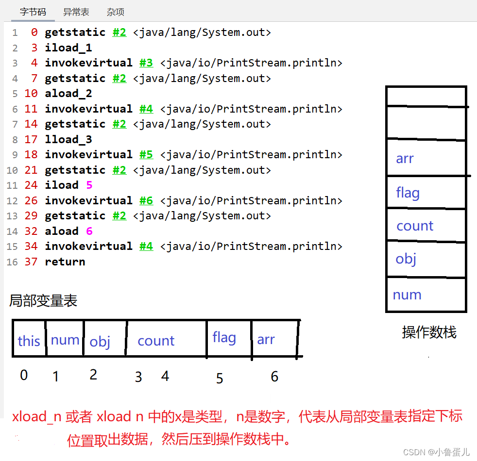 深入理解JVM（二十）字节码指令集与解析举例_java ldc dup-CSDN博客