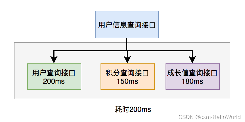 Java:接口请求超时的情况java封装对外接口 考虑重试超时 Csdn博客