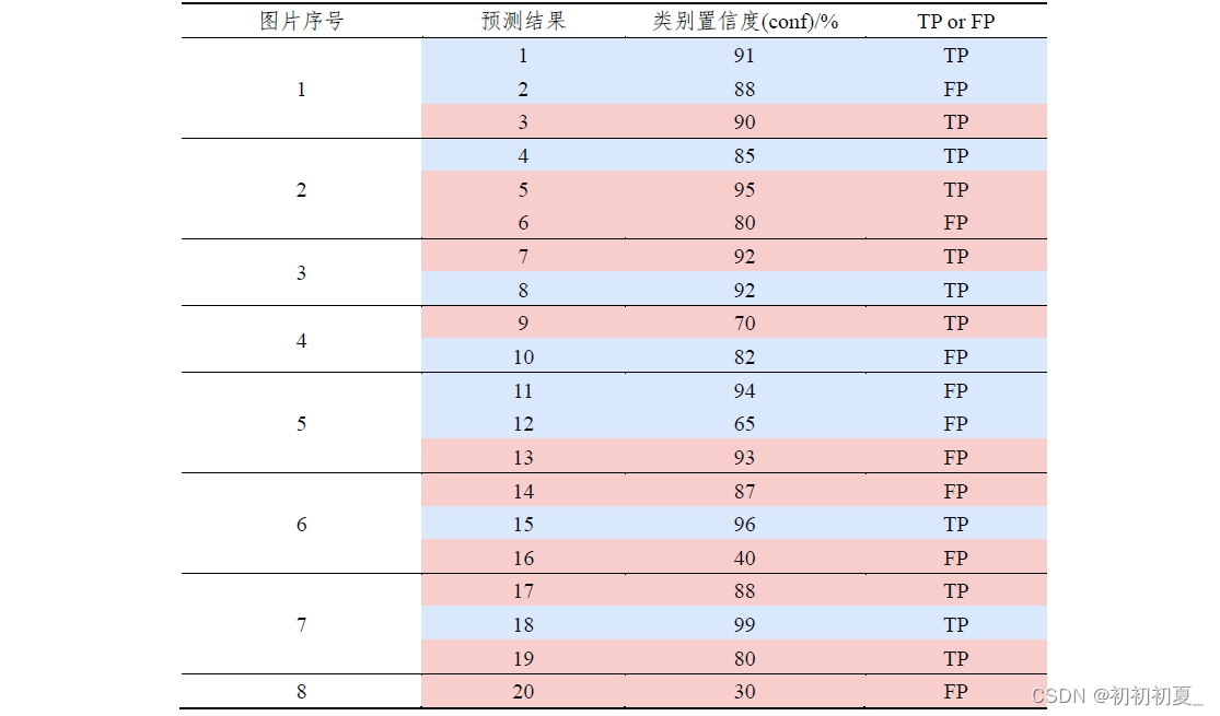 【目标检测】评价指标：mAP概念及其代码实现(yolo源码/pycocotools)_map指标计算代码-CSDN博客